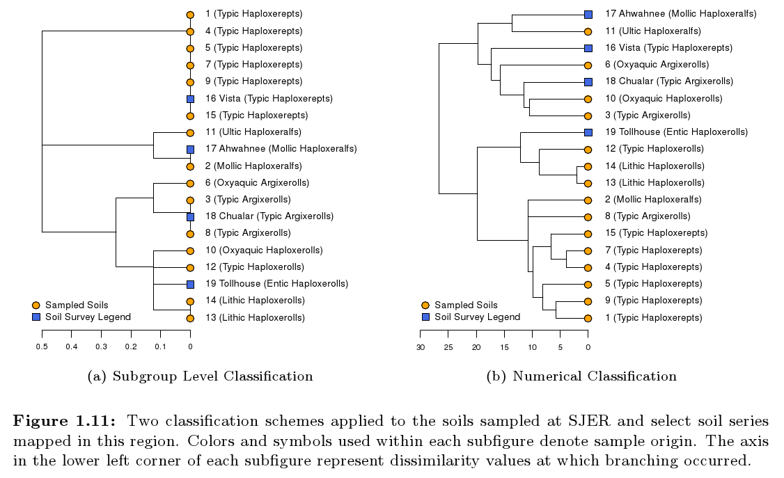 Classification Comparison